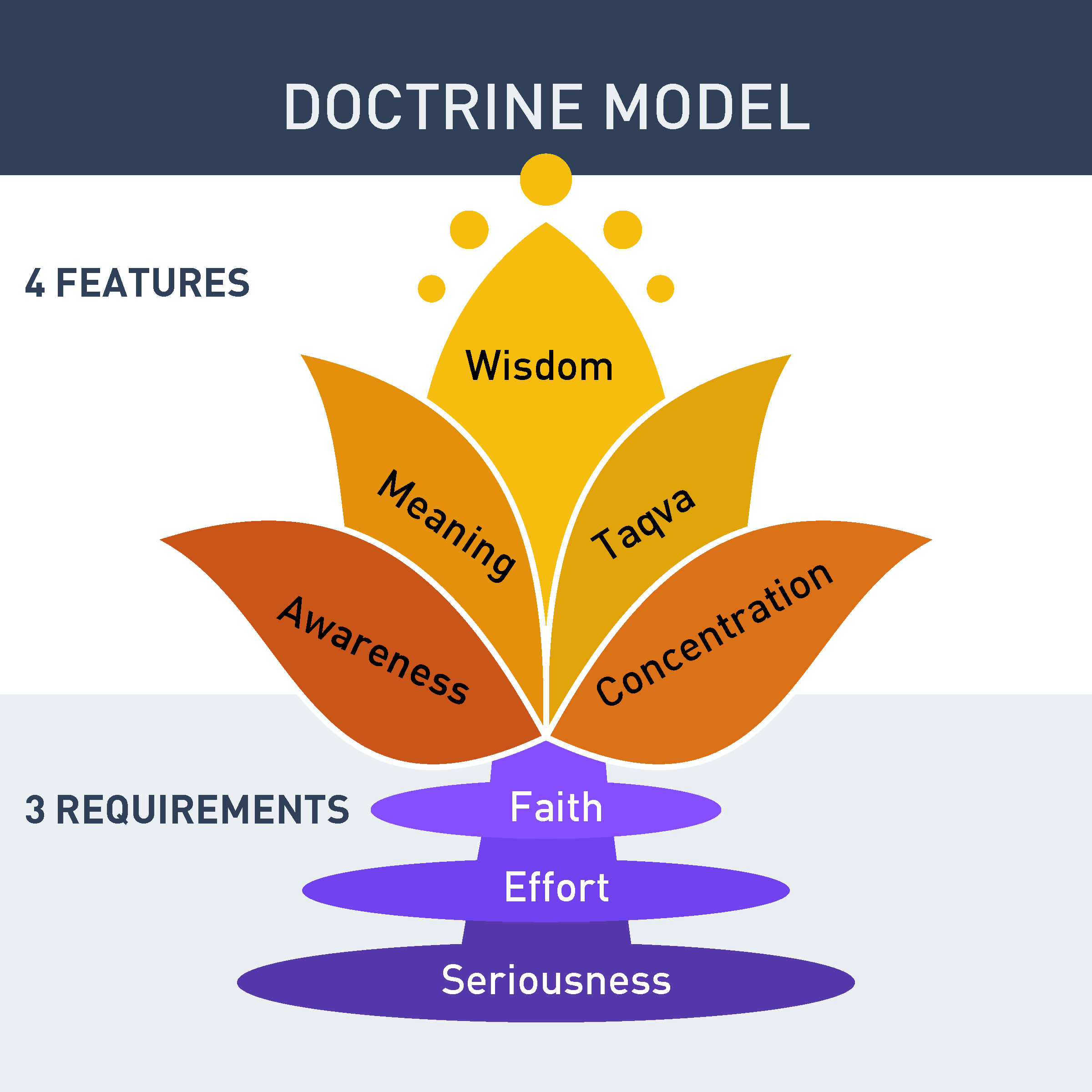 Teaching | SATH Consciousness School
